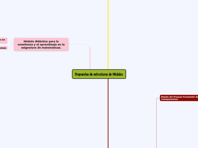 Propuestas de estructuras de Módulos - Mind Map
